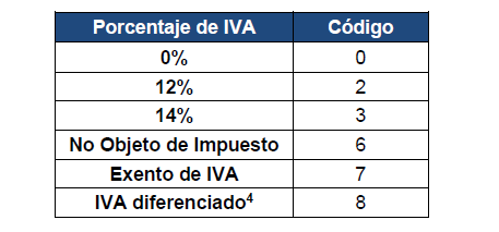 IVA Codigos